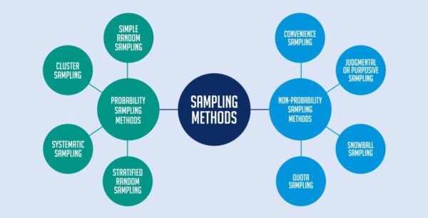 Choosing the Right Sampling Method for Your Research - DRTANJIL.COM